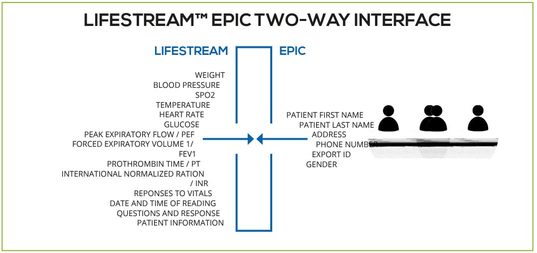 LifeStream™ Epic Two-Way Interface - Clear Arch Health